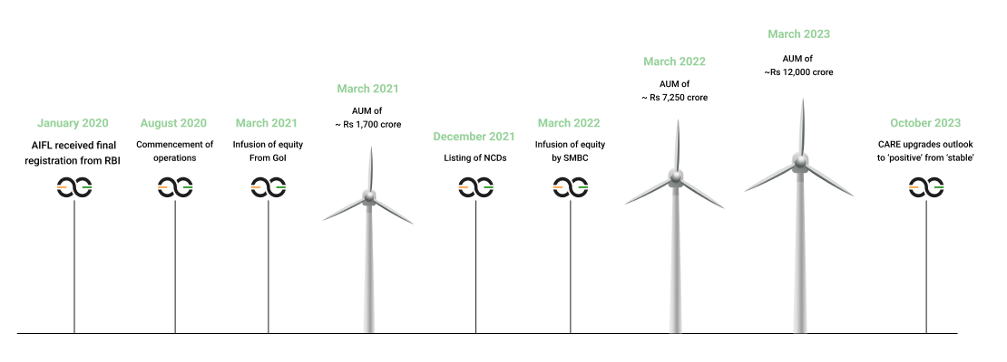 Company - Aseem Infrastructure Finance Limited
